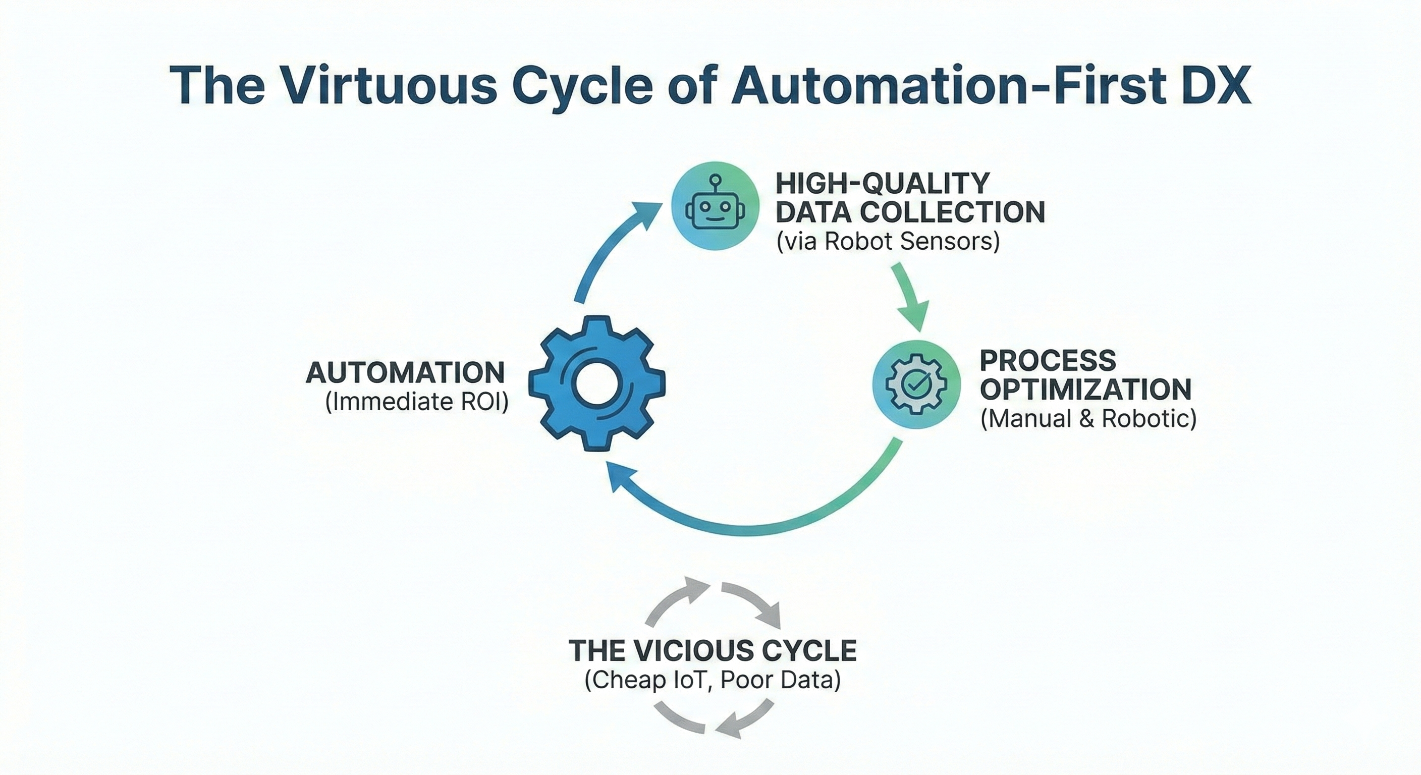 Automation-First DX